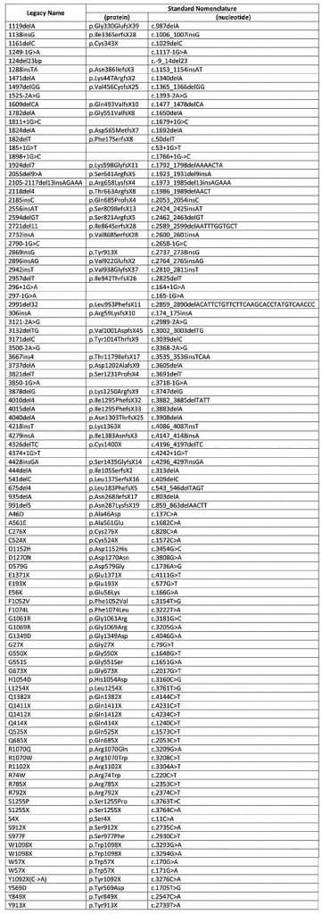 NBS-CF-PilotStudy-Non-FDA Approved Variant Panel-Compiled | Wisconsin ...