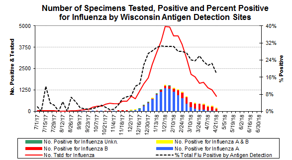 180421_flu PCR graph | Wisconsin State Laboratory of Hygiene